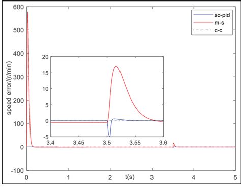 Figure 12 From Research On Self Coupling Pid For Multi Driven