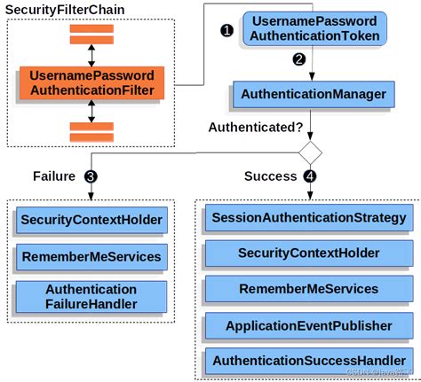 Springsecurity常见面试题汇总（超详细回答）springsecurity面试题 Csdn博客