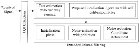 Figure 7 From A Novel Self Calibrated Uwb Based Indoor Localization Systems For Context Aware