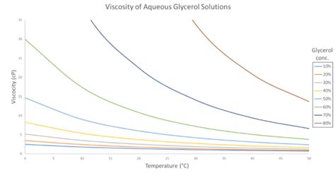 Dispensing Viscous Liquids