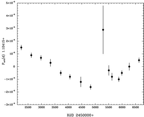 Orbital Period Variation Of Vfts 352 The Orbital Period Measurements Download Scientific