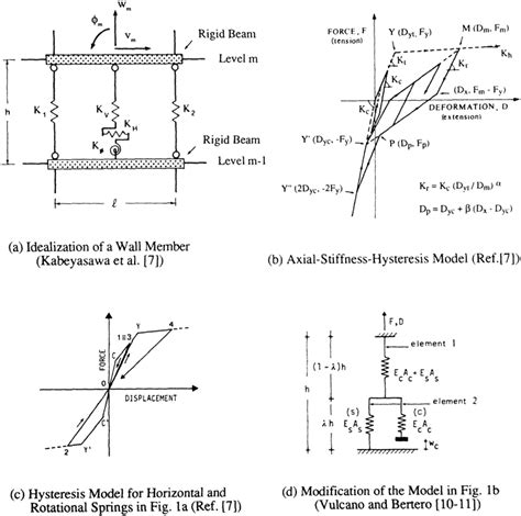 Three Vertical Line Element Model And Its Modification Download Scientific Diagram