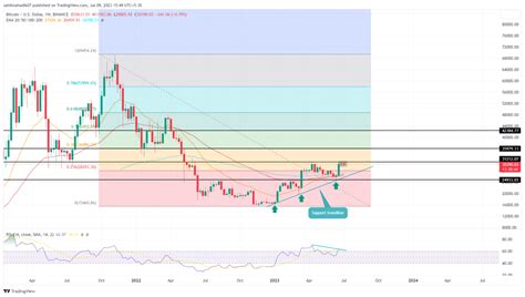 Bitcoin Price Analysis BTC Bulls Fight For Control Will Resistance Give Way