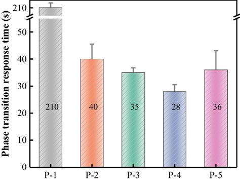 phase transition response time of the hpc porous system with different