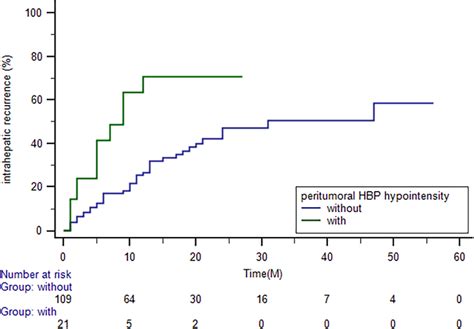 Figure 1 From Mri Features For Predicting Microvascular Invasion And Postoperative Recurrence In