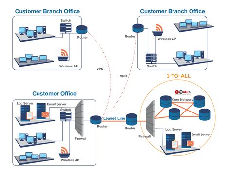 Internet And Connectivityth — 1 To All