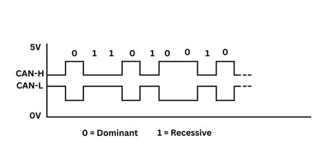 Can Vs Lin A Comprehensive Technical Analysis Of Automotive And Industrial Network Protocols
