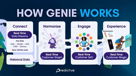 Salesforce Genie นวัตกรรมยกระดับ Crm แบบเรียลไทม์ครั้งแรก Predictive