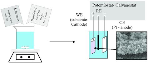 Schematic Representation Of The Formation Of Ge Sn O Nanostructures Download Scientific Diagram