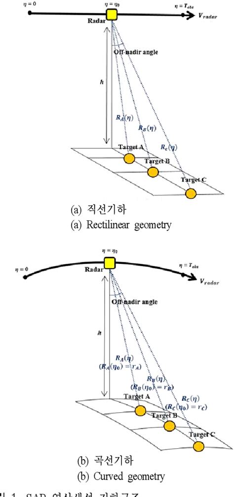 Figure 1 From Ultra High Resolution Sar Imaging For Curved Geometry