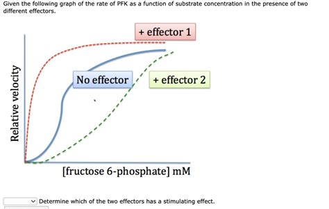 Solved Atp Is A Co Substrate Of The Enzyme