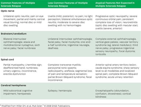 Management Of Multiple Sclerosis Relapses Continuum Lifelong Learning In Neurology