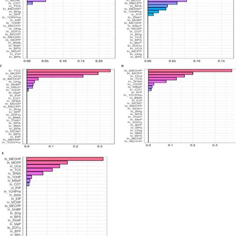 Wqs Model Regression Negative Index Weights For Hdl C A Ldl C B