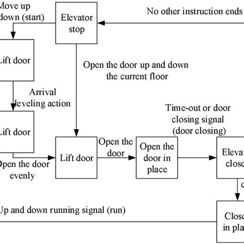 Flow Chart Of Elevator Fault Monitoring Algorithm Under Flow Data Download Scientific Diagram