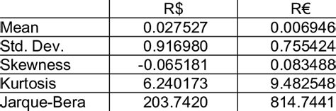 Descriptive Analysis Of Relative Return Download Table