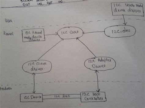 more ♫ ♪ i2c and writing an i2c bus driver