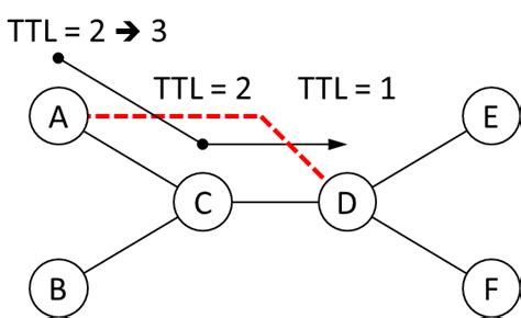 Un Traceroute Roots En Python Avec Scapy Stash Of Code