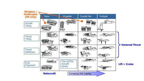 Coming To Terms Taxonomy Of Vtol Aircraft Configuration Types — Part 1