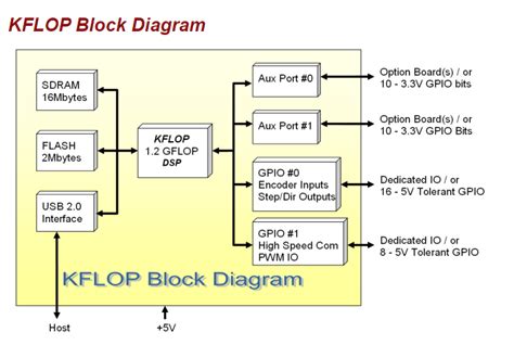 Dynomotion 8 Axis Dspfpga Based Motion Controller Kflop