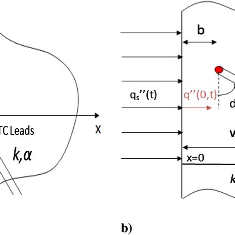Schematics For A One Material Semi Infinite Geometry And B Download Scientific Diagram