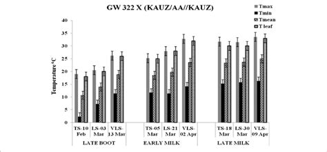 Maximum Temperature Tmax Minimum Temperature Tmin Mean