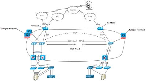Seeking OSPF Design Advice Cisco Community