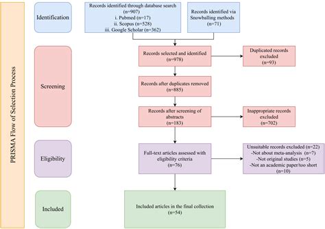 [論文レビュー] Transforming Evidence Synthesis A Systematic Review Of The Evolution Of Automated Meta
