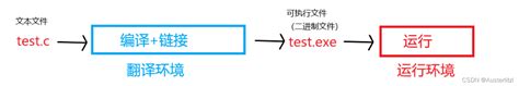 【c语言】你知道 c文件是如何变成 exe文件的吗 c语言如何变成exe csdn博客