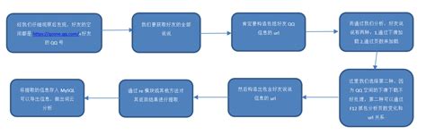 Python单线程爬取qq空间说说存入mysql并生成词云（超详细讲解，踩坑经历）大帅的博客 Csdn博客