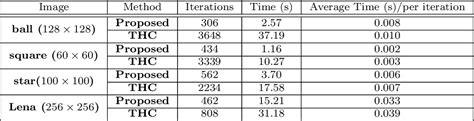 Table 1 From A New Operator Splitting Method For The Euler Elastica