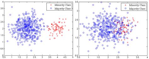 left data without class overlap right data with class overlap