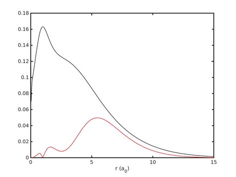 Radial 5s Electron Wavefunction ψ R See Eq 3 And Corresponding