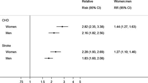 Relative Risk Rr And Womenmen Ratio Of Relative Risks Rrr For