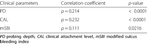 Correlation Of Clinical Parameters With Odam In Gcf Download Table
