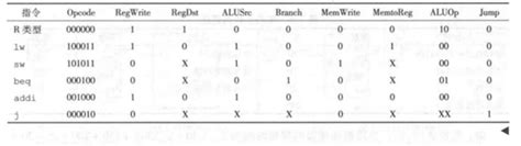 Github Indifference061mips Pipeline Mips流水线设计
