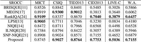 Figure 1 From Unsupervised Blind Image Quality Assessment Based On Multi Feature Fusion