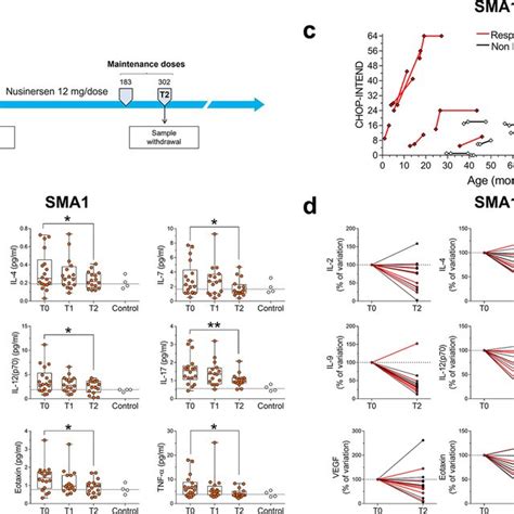 Nusinersen Treatment Increases The Levels Of Several Pro Inflammatory