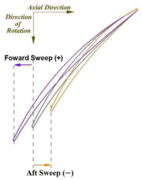Energies Free Full Text Performance Improvement Of A Highly Loaded Transonic Centrifugal