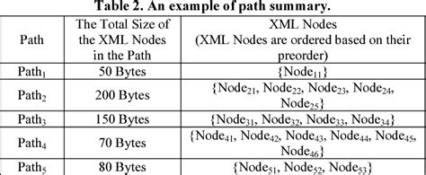 table 2 from an efficient xml data placement scheme over multiple
