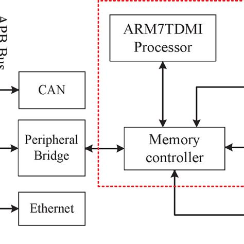 microcontroller internal structure our proposed model estimates the
