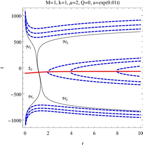Null geodesics dashed blue curves singular surface Σ thick red Download Scientific
