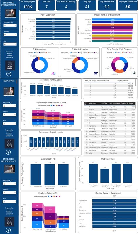 Onyxdata Powerbi Dataanalytics Datavisualization Employeeperformance Dashboarddesign