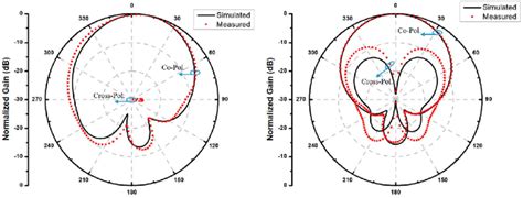 Measured Normalized Radiation Patterns Of 2nd Step Evolution Hilbert Download Scientific