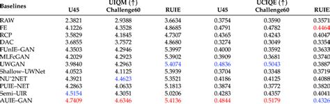 Comparison Of Objective Evaluation Of Different Methods Download Scientific Diagram