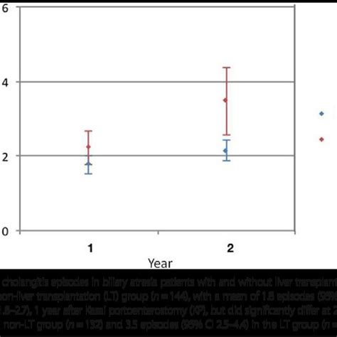 Comparison Of The Cumulative Incidence Of Cholangitis In Biliary