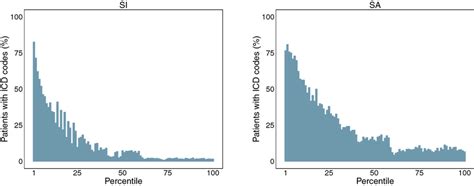Distribution Of Patients With Icd Codes Across The Ranked Lists Of