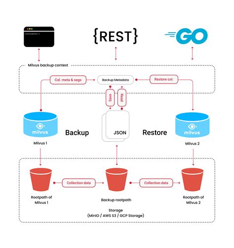 milvus backup milvus documentation