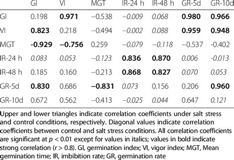 Correlation Coefficients Of Paired Traits Evaluated Under Control And