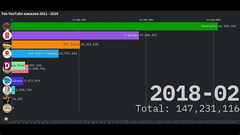 Топ ютуб каналов 2011г 2024г Youtube