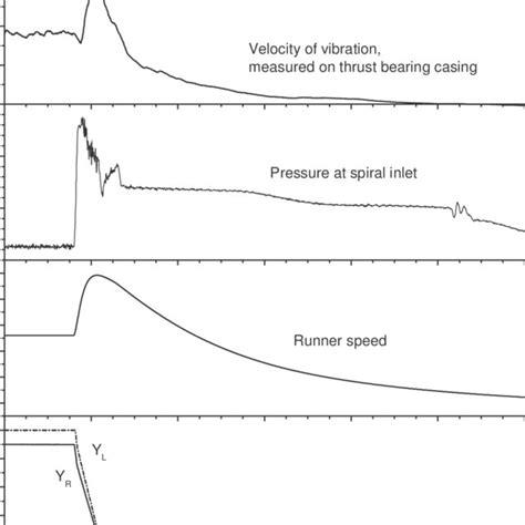 Records Of 100 Load Rejection Test Of One Unit In Upper Mamquam Hp Download Scientific Diagram